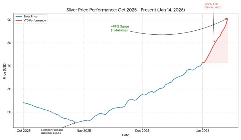 Why I Won't Chase Silver's Parabolic Run — and Neither Should You ...