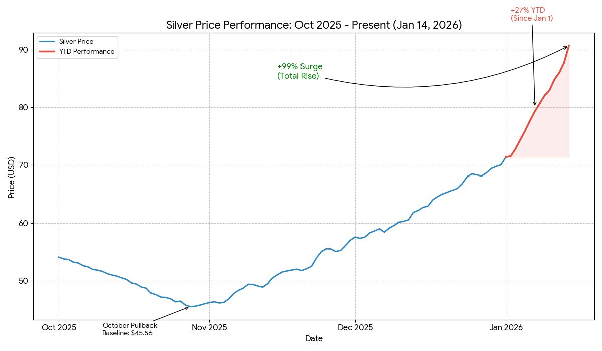 Why I Won't Chase Silver's Parabolic Run — and Neither Should You ...